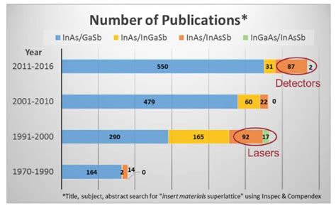 A Recent Review Of Mid Wavelength Infrared Type Ii Superlattices Carrier Localization Device