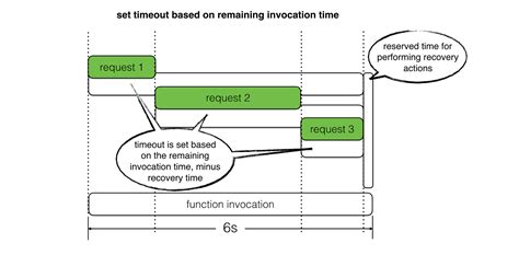 Aws Lambda Use Invocation Context To Better Handle Slow Responses
