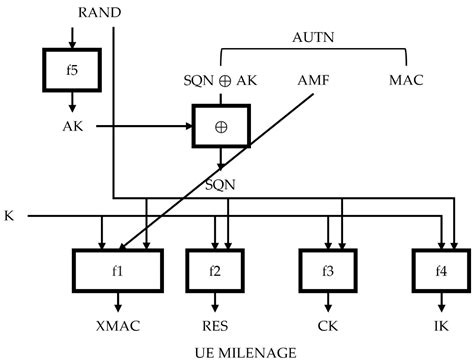 Sustainability Free Full Text Implementation Of Efficient 5g Aka Protocol For Light Weight