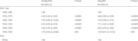 Relative Risk Estimates From Mixed Effects Poisson Regression Model Of