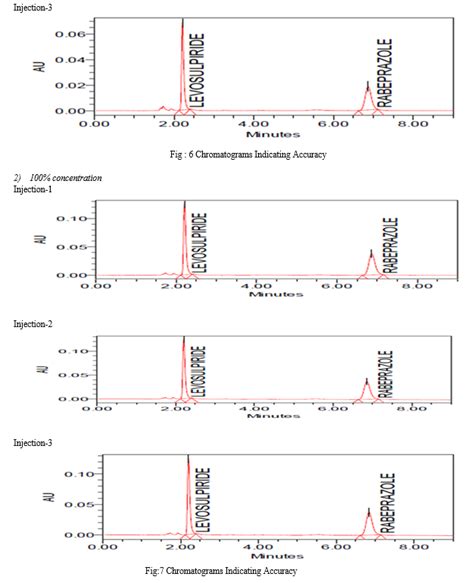 A New Rp Hplc Method Development And Validation Of Levosulpiride And Rabeprazole