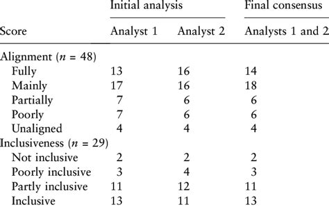 Initial Assessment And Final Consensus On Degree Of Align Ment And