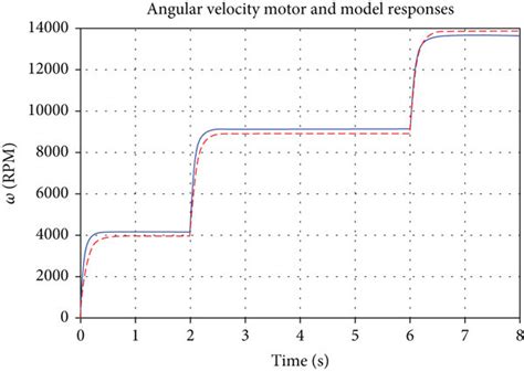 Simulation Results For The Model Validation Stage Angular Velocity A