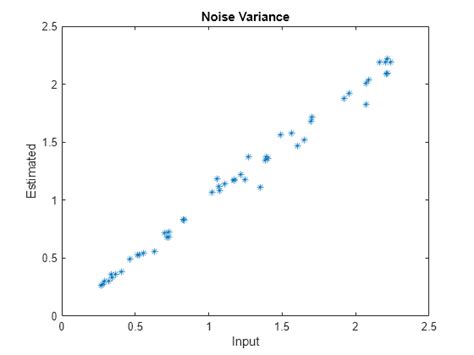 Armcov Autoregressive All Pole Model Parameters — Modified Covariance Method Matlab