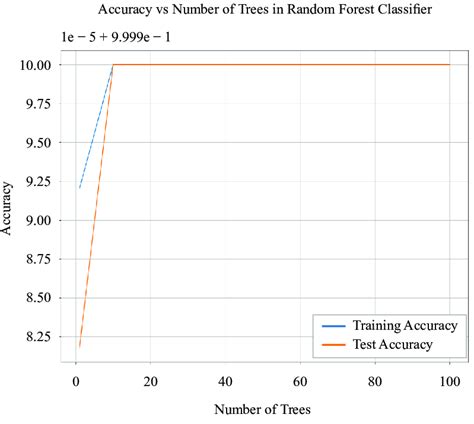 accuracy of the model for different numbers of trees in the erf