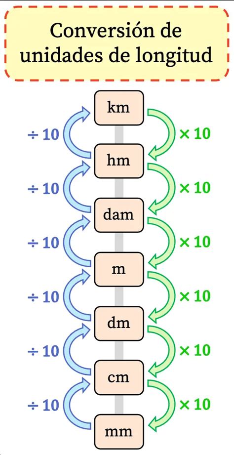 Dezimeter: Äquivalenzen, Umrechnung und Rechner