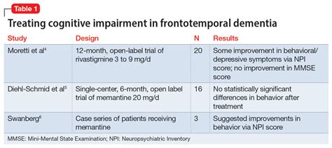 Abnormal Sexual Behaviors In Frontotemporal Dementia MDedge Psychiatry