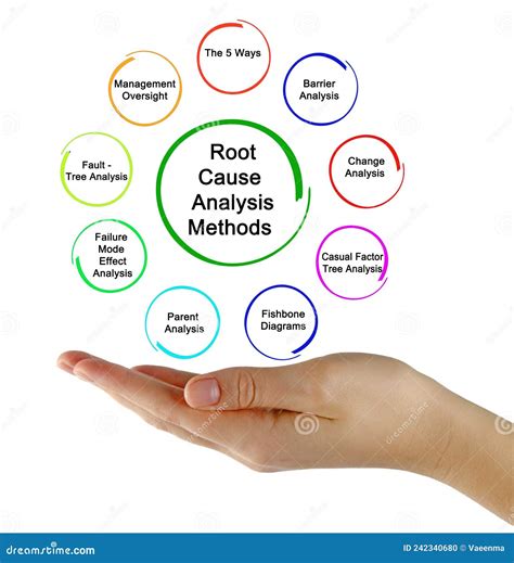 Methods Of Root Cause Analysis Stock Photo Image Of Woman Tree