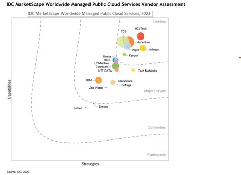 Hcltech Positioned As A Leader In Idc Marketscape Worldwide Managed