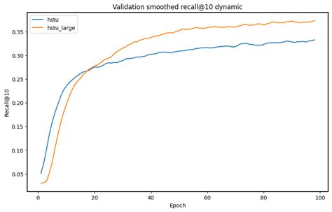 Transformers Hstu Tutorial — Rectools Documentation