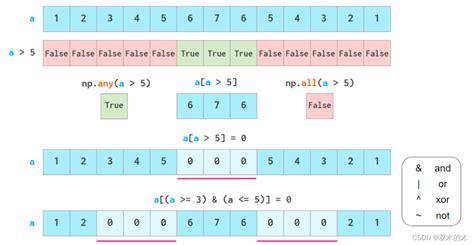 江大白 万字长文图解numpy教程，看这一篇就够了！numpy Illustrated The Visual Guide To Numpy Csdn博客