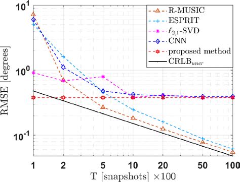 Figure 1 From Deep Networks For Direction Of Arrival Estimation With