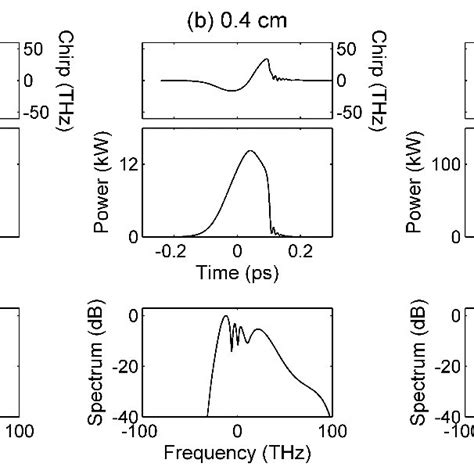 Simulated Nonlinear Pulse Propagation In Our All Fiber Compressor For Download Scientific