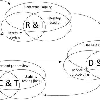 The Iterative Design Approach Followed Download Scientific Diagram