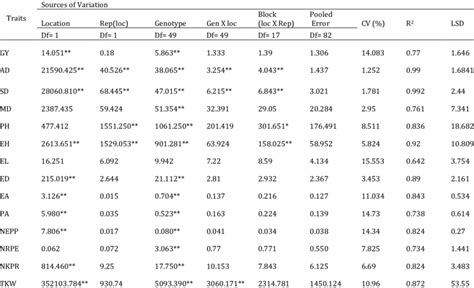 Combined Analysis Of Variance For Yield And Yield Related Traits Of Download Scientific Diagram