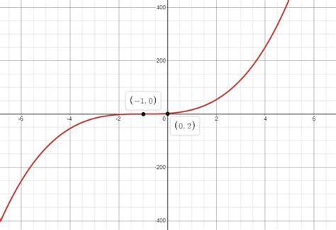 a what is meant by a local maximum point or local minimum quizlet