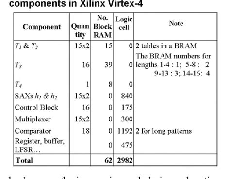 Table 1 From Applying Cuckoo Hashing For Fpga Based Pattern Matching In Nidsnips Semantic Scholar