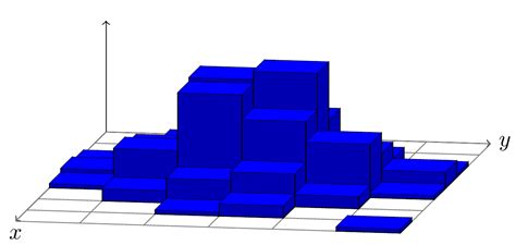 Tikz Pgf 3 Dimensional Histogram In Pgfplots TeX LaTeX Stack Exchange