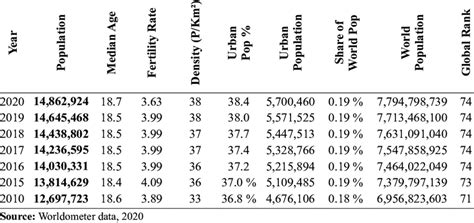 Zimbabwe Population Demography Download Scientific Diagram