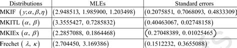 Mles And Ses Of Considered Distribution For Data Set I Download