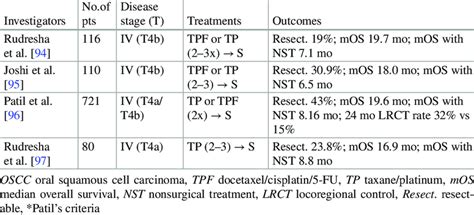 Induction Chemotherapy In Unresectableborderline Resectable Locally Download Scientific