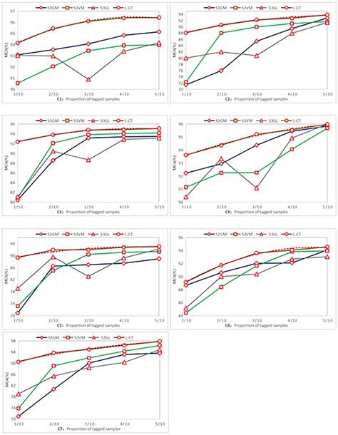 Different Tagged Sample Ratio On Mca Download Scientific Diagram