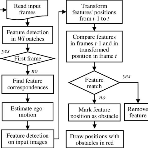 Obstacle Detection Procedure Download Scientific Diagram