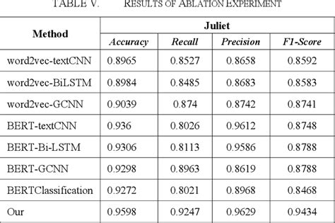 Table V From Code Defect Detection Method Based On Bert And Ensemble