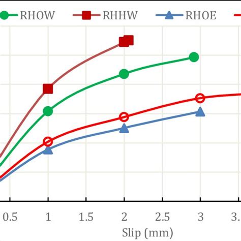 L Shaped Shear Connectors With Different Types Of Steel Properties And Download Scientific