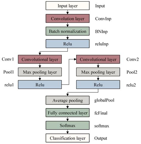 Image Classification Based Defect Detection Of Railway Tracks Using