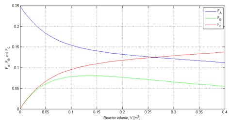 Isothermal Reactor Design Introduction To Reactor Design K