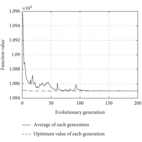 variation of the fitness function with the algorithm download