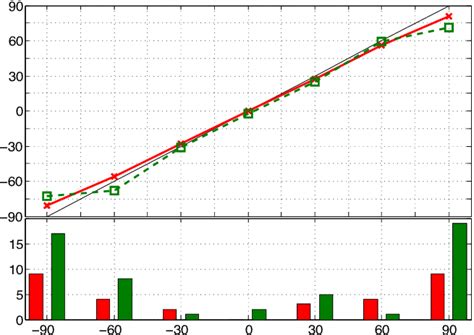 top experimental mean estimated azimuthˆθazimuthˆ azimuthˆθ as a