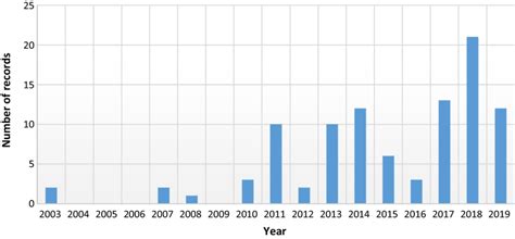 Number Of Disasters Caused By Ravines And Gullies Per Year Based On