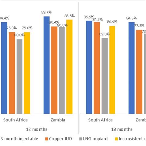 Hiv Testing Rates By Method Survey And Country Download