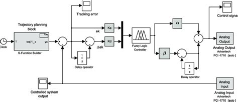 pci 1710 board based real time implementation of the proposed pso tuned