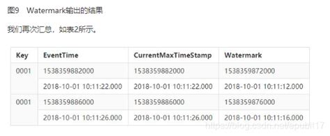 Flink如何处理乱序数据?flink Element排序后处理 Csdn博客 Flink如何处理乱序数据?flink Element排序后处理 Csdn博客