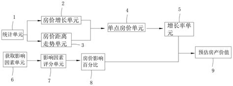 Multivariable Based Real Estate Automatic Evaluation Method Eureka Patsnap