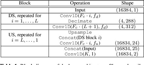 Table 1 From Wave U Net A Multi Scale Neural Network For End To End