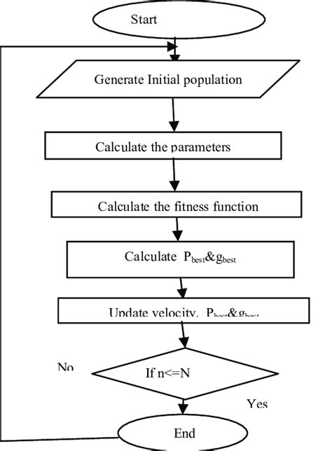 flow chart of particle swarm optimization download scientific diagram