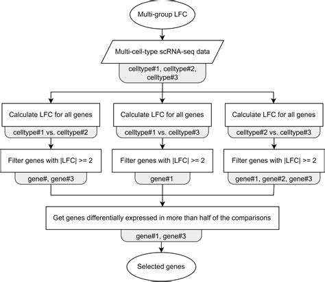 A Multiclass Method For Selecting Differentially Expressed And Cell Type Discriminative Genes