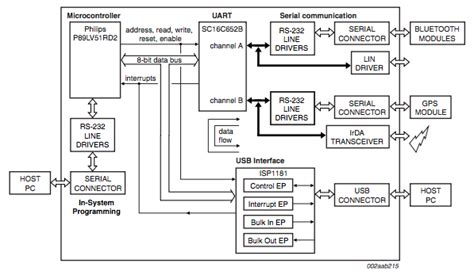 Uart Serial Interface Through Usb Evaluation Board Eeweb