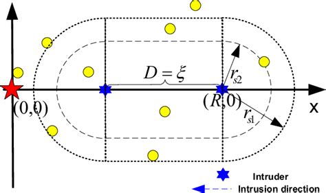 Intrusion Detection In A Gaussian Distributed Wsn With Single Sensing Download Scientific
