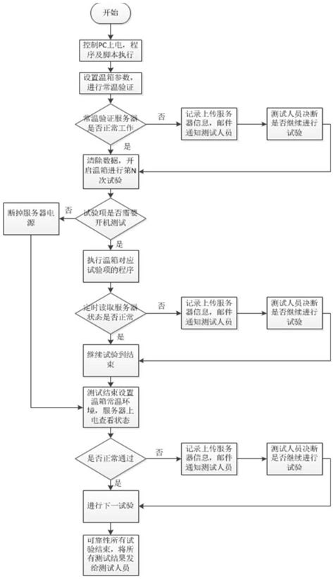 automatic test method for server reliability test eureka patsnap