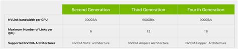What Is Nvidia Nvlink Fibermall