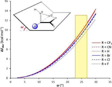 Origins Of Halogen Effects In Bioorthogonal Sydnone Cycloadditions