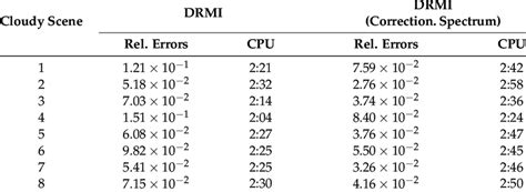 relative errors and the computation times cpu in minutes seconds for