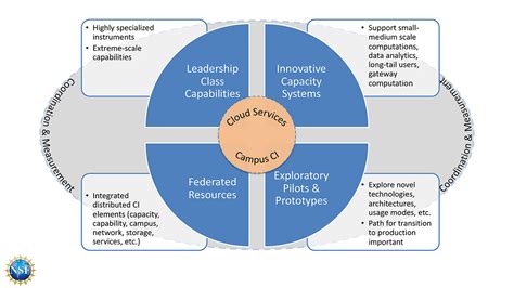 Building An Advanced Computing Ecosystem For 21st Century Research And Education