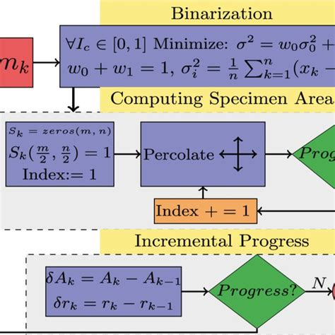 Pseudo Chart Of The Computational Modeling Download Scientific Diagram