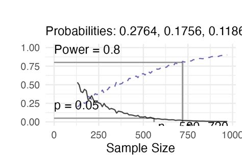 Sample Size And Statistical Significance For Chi Squared Tests Jason Bryer